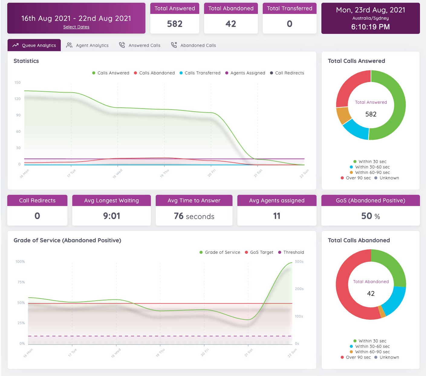 Cisco Webex Calling Reporting | Call Queue Reporting Dashboard