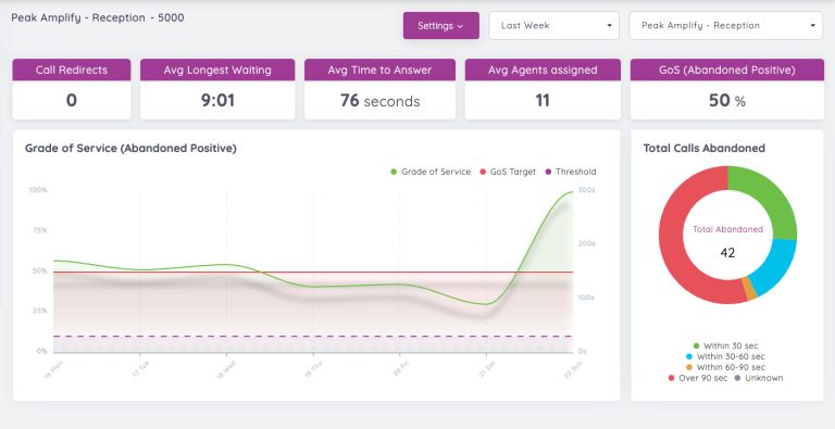 Cisco Webex Calling Reporting | Call Queue Reporting Dashboard