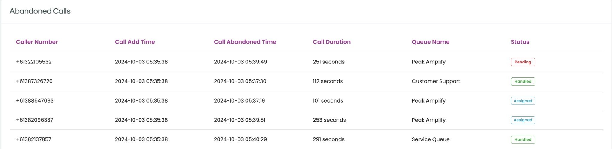 Peak Wallboard for Webex Contact Center | Reporting Dashboard