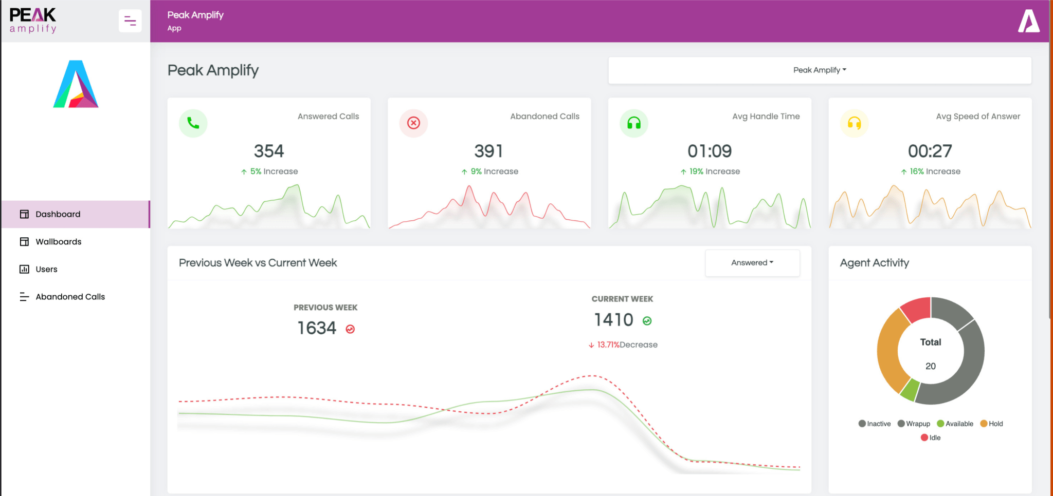 Peak Wallboard for Webex Contact Center | Reporting Dashboard